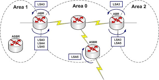 OSPF – LSA Types « Pete's Packet
